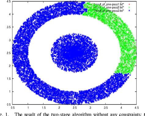 figure 1 from a method of two stage clustering with constraints using agglomerative hierarchical