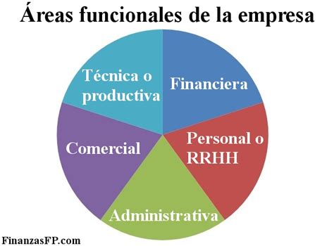 Areas Funcionales Basicas De Una Empresa Gufa