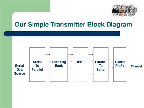 ppt implementation of ofdm transmitter based on the ieee 802 16d standard powerpoint