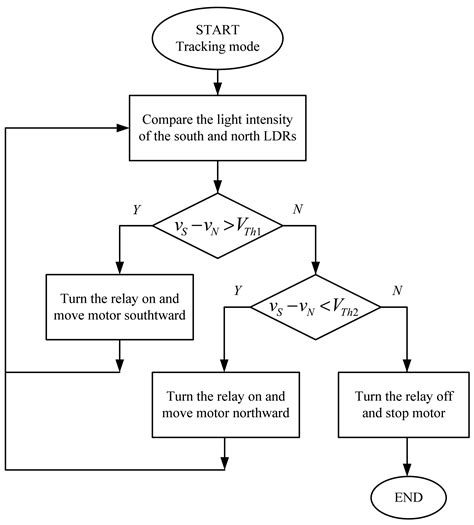 sensors free full text design and implementation of a sun tracker with a dual axis single