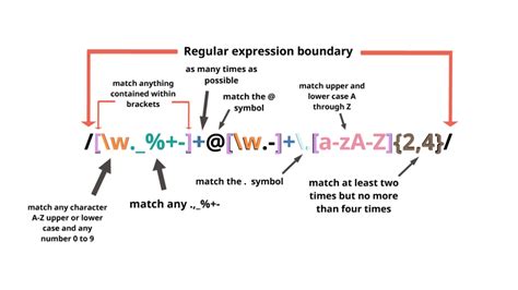 JS 공부기록 정규표현식 Regular Expression