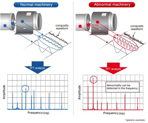 how to evaluate the condition of rotating equipment using vibration analysis