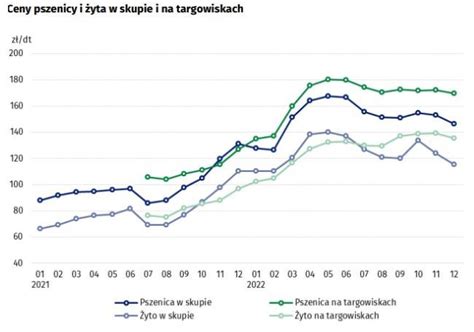 GUS Ceny produktów rolnych grudzień 2022 OnGeo pl Blog