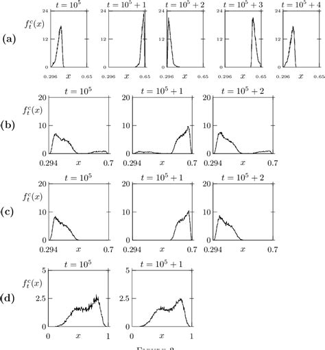 figure 3 from thermodynamic properties of coupled map lattices semantic scholar