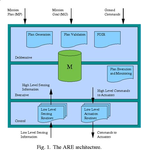 figure 1 from on board autonomy via symbolic model based reasoning ∗ semantic scholar