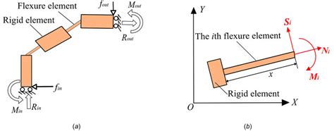 kinetostatic modeling based on castigliano s second theorem a download scientific diagram