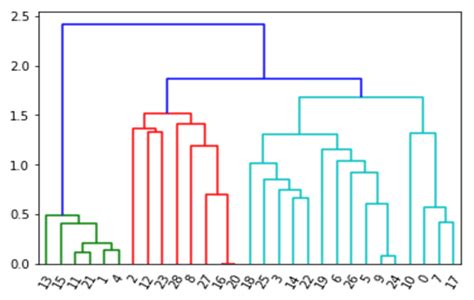 Dendrogram For The Agglomerative Clustering According To The Expert