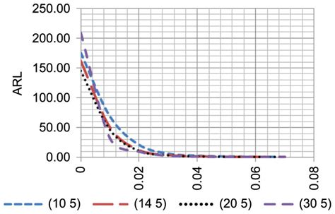 assessing the performance of the non parametric control chart source download scientific