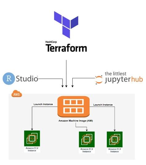 create aws ec2 instance using terraform with custom ubuntu 58 off