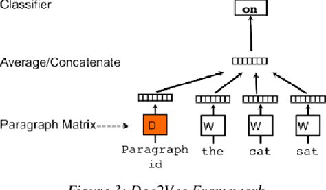 figure 3 from a hybrid word embedding model based on admixture of poisson gamma latent dirichlet