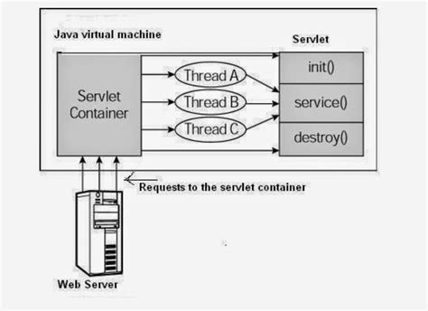 Java Tutorial Servlets Life Cycle