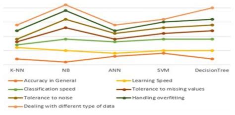 performance behavior of different classifiers based on different factors download scientific