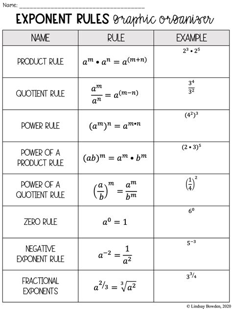 Exponent Rules Printable Chart