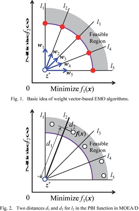 reference point specification in moea d for multi objective and many objective problems