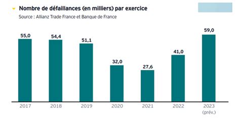 Bilan des défaillances dentreprises en 2022 et perspectives 2023
