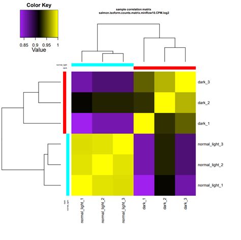 Transcriptome Data Analysis In Non Model Organisms 6 Estimating Abundance And Differential