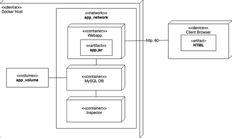Deploying A Spring Boot Web App With Docker Medium