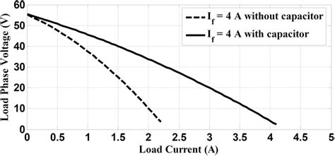 effect of adding capacitors on the load characteristic download scientific diagram