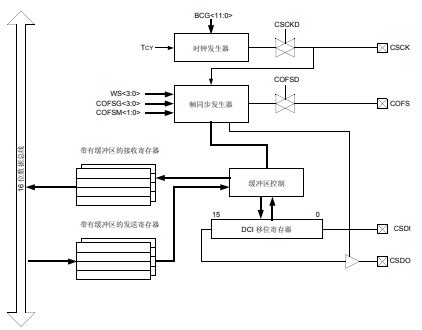 dsPIC33E和PIC24E FRM数据转换器接口DCI模块的详细中文概述 电子电路图 电子技术资料网站