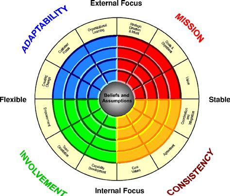 Measuring Organizational Culture