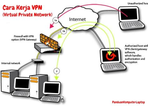 Pemahaman Vpn Fungsi Dan Cara Kerja Lengkap Udin Blog