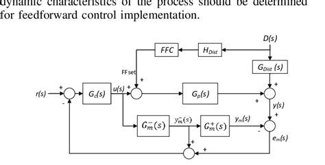 imc feedforward control scheme the feedforward components in fig 2 download scientific