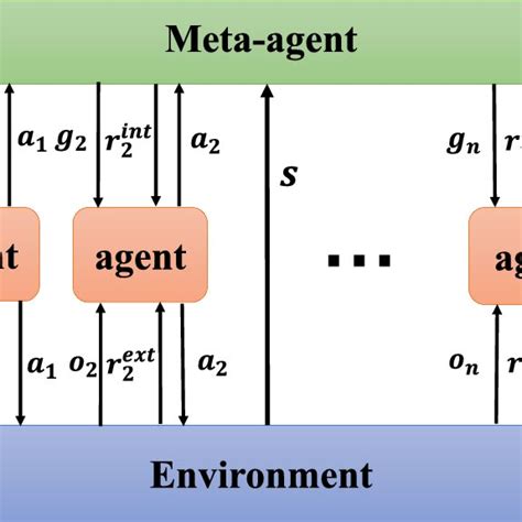 the spatial framework of hierarchical multi agent reinforcement download scientific diagram