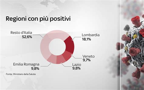 Coronavirus Il Bollettino Di Oggi 13 Settembre Della Protezione Civile