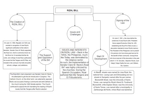 Noli Me Tangere Concept Map William Richard Green