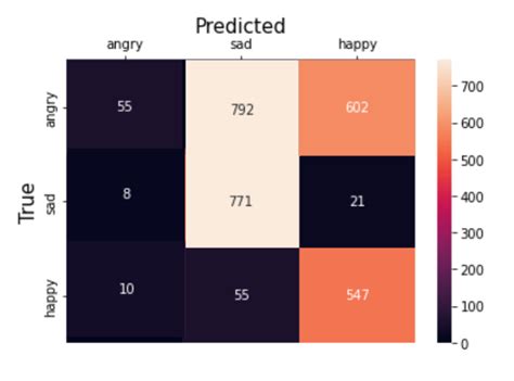 confusion matrix of our deep learning model download scientific diagram