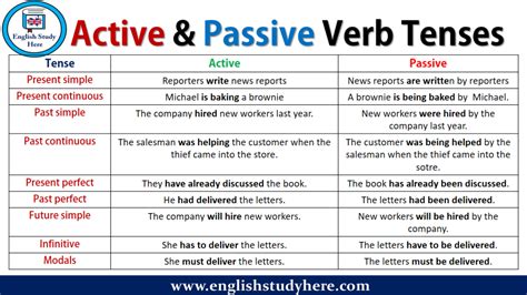 Active And Passive Voice 24 Example Sentences With Tenses English