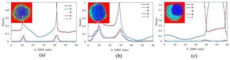 processes free full text dissipative particle dynamics simulation and microscopic