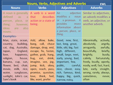 Adjective Vs Adverb Vs Noun Clauses