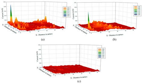 sensors free full text analysis of wireless sensor network topology and estimation of