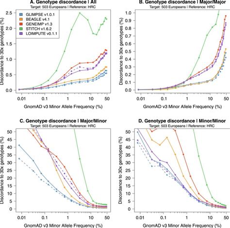 efficient phasing and imputation of low coverage sequencing data using large reference panels