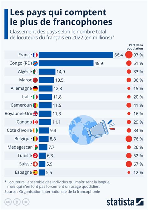 Liste Des Pays Francophones Dans Le Monde