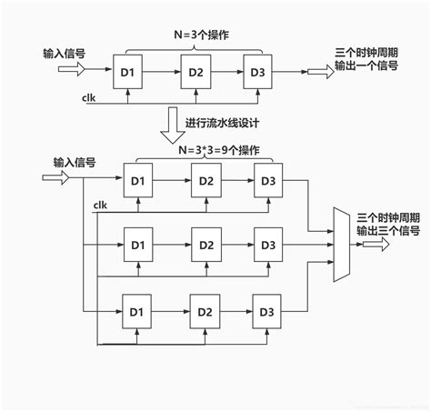 fpga设计的五大高级进阶点 fpga pipeline csdn博客