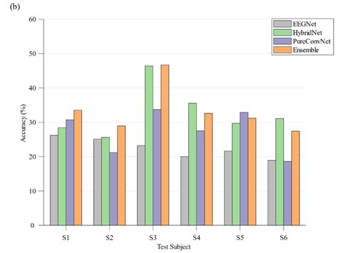 cross subject classification accuracy of different models on final download scientific diagram