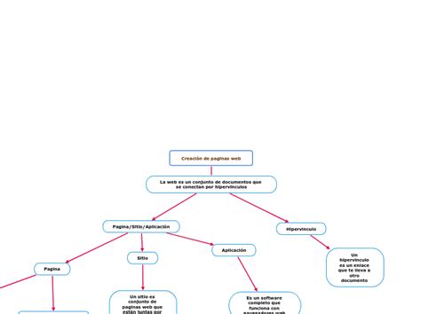 Creaci N De Paginas Web Mind Map