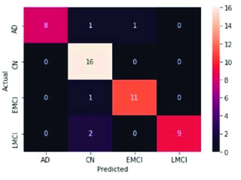 Confusion Matrix For Multiclass Classification Using White Matter WM