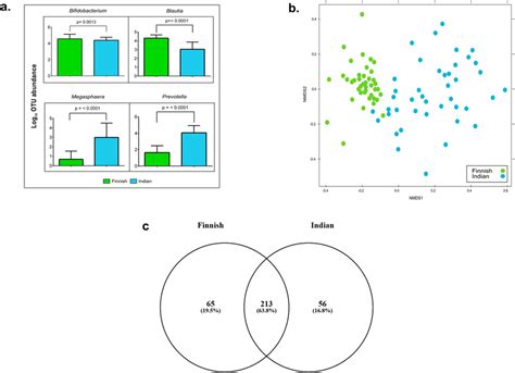 Beta Diversity Analysis A Box Plot Illustrating Differences In