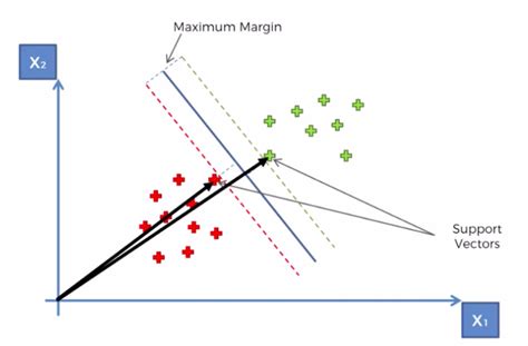 svm a comprehensive guide support vector machine is undoubtedly… by shreyag apr 2022 medium