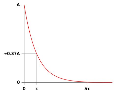 free clipart exponential function showing time constant gnuplot