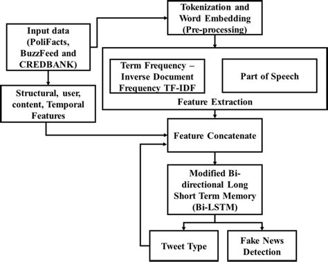 the block diagram of the proposed mbi lstm method in the fake news download scientific diagram