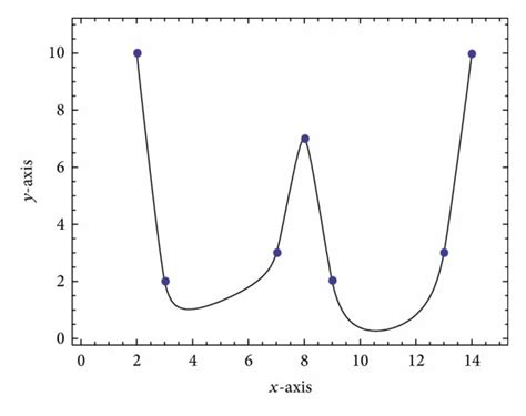 comparison of a cubic hermite spline curve b sarfraz et al [11] download scientific