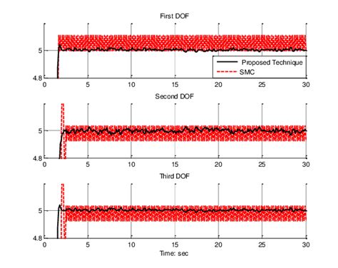disturbance rejection proposed method and smc regarding to figure 7 download scientific