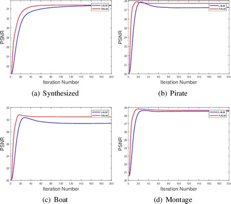 figure 2 from restricted linearized augmented lagrangian method for euler s elastica model