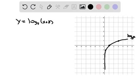 solved a use transformations of the graphs of y log2 x see example 7 and y log3 x see