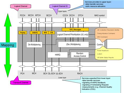 mac layer ~ to be become a lte expert