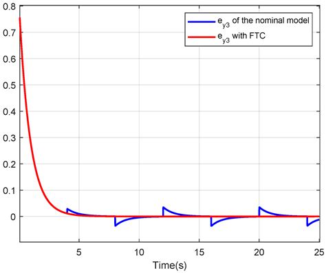 mathematics free full text fault tolerant tracking control for linear parameter varying
